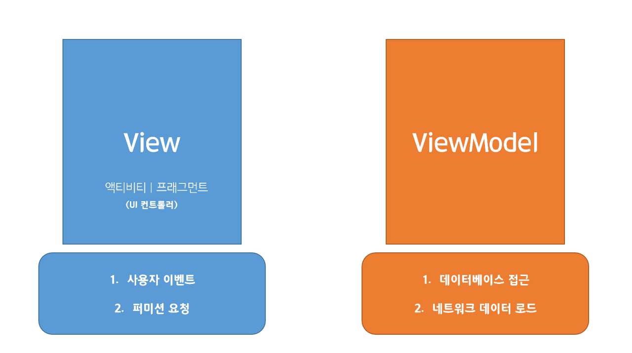 [Android]안드로이드 아키텍처 MVVM (1)