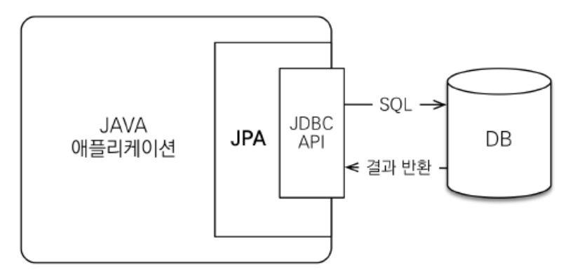 [JPA] ORM / JPA