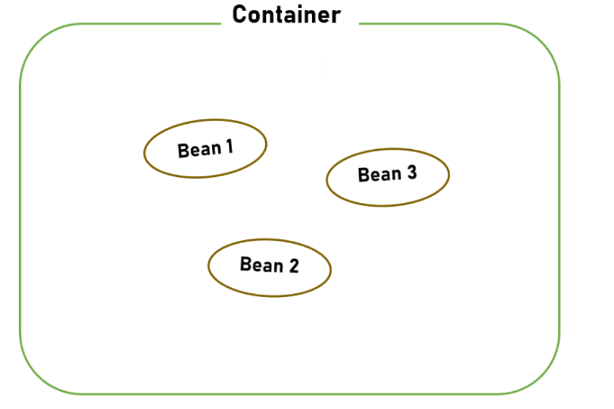 [Spring] Spring Container / IoC / DI / POJO / Component scan / SOLID