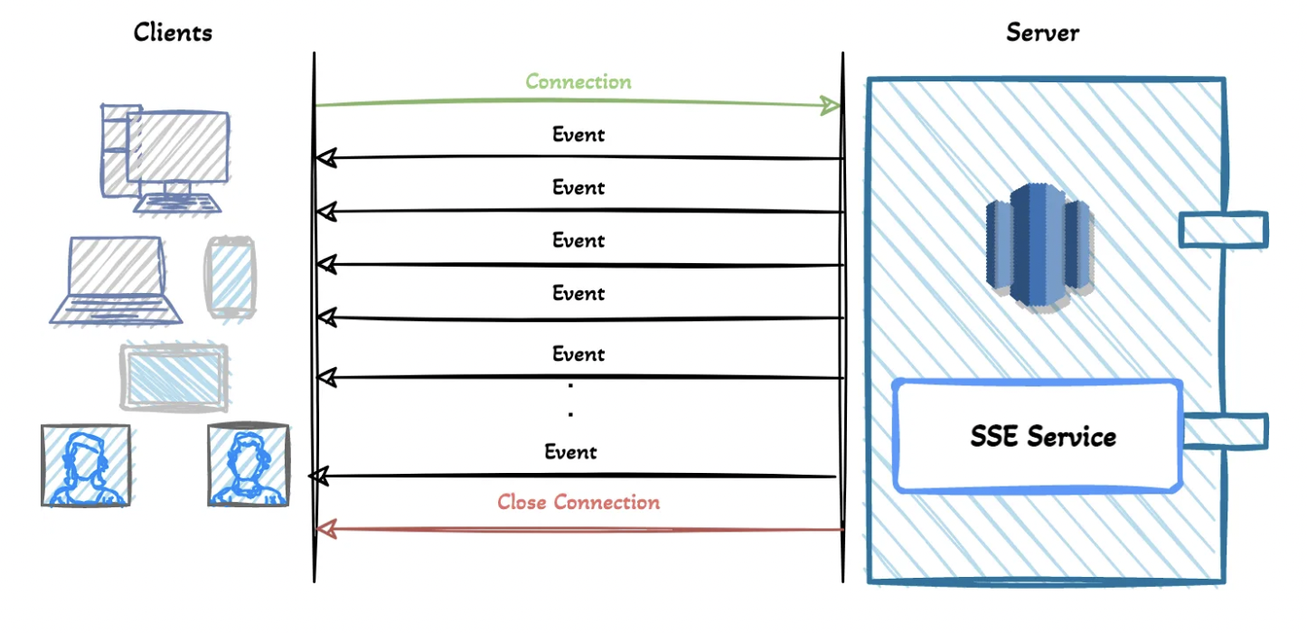 실시간 알림 기능을 위한 방법: Server Sent Event란?
