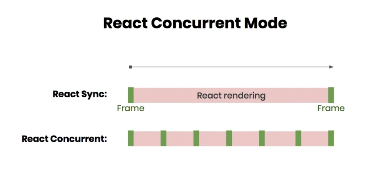 [React] Concurrent Mode, Suspense