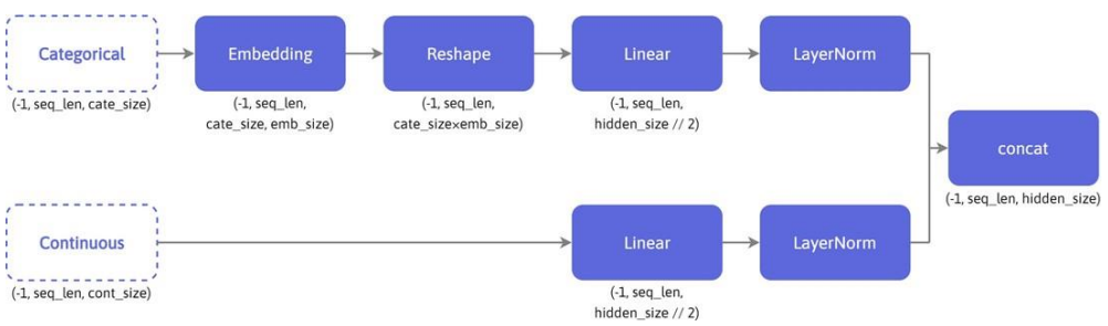 4. Sequence Data 문제 정의에 맞는 Transformer Architecture 설계