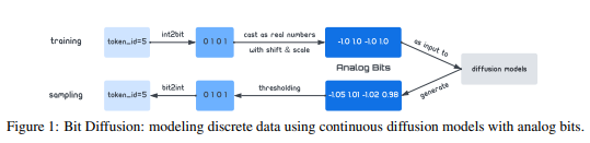 Analog Bits Generating Discrete Data Using Diffusion Models With Self Conditioning 논문 읽기