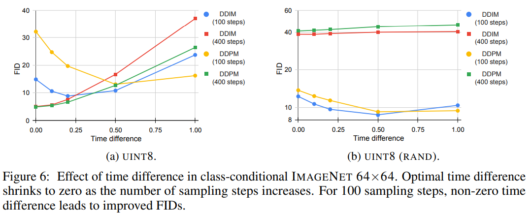 Analog Bits Generating Discrete Data Using Diffusion Models With Self Conditioning 논문 읽기