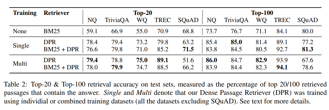 Dense Passage Retrieval For Open Domain Question Answering