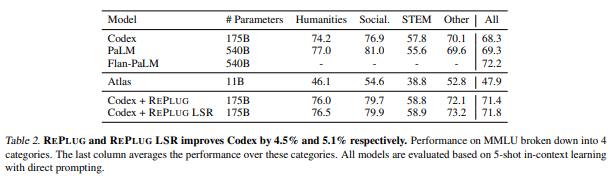 REPLUG: Retrieval-Augmented Black-Box Language Models