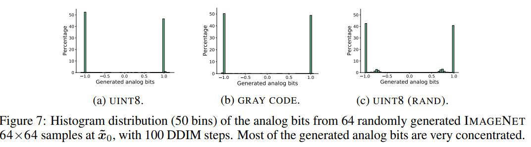 Analog Bits Generating Discrete Data Using Diffusion Models With Self Conditioning 논문 읽기