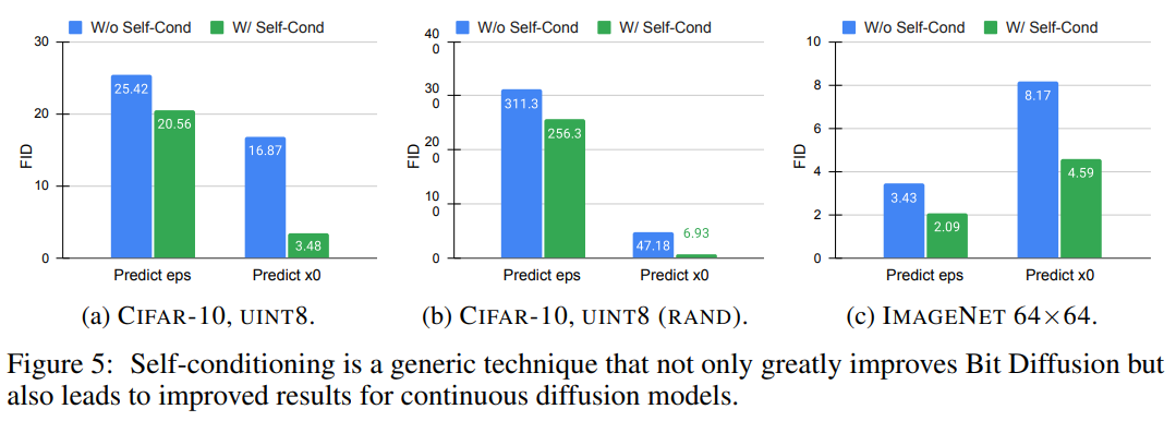 ANALOG BITS: GENERATING DISCRETE DATA USING DIFFUSION MODELS WITH SELF-CONDITIONING 논문 읽기