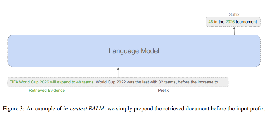 In-Context Retrieval-Augmented Language Models 논문 읽기