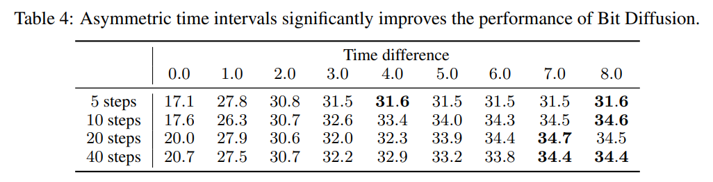 Analog Bits Generating Discrete Data Using Diffusion Models With Self Conditioning 논문 읽기