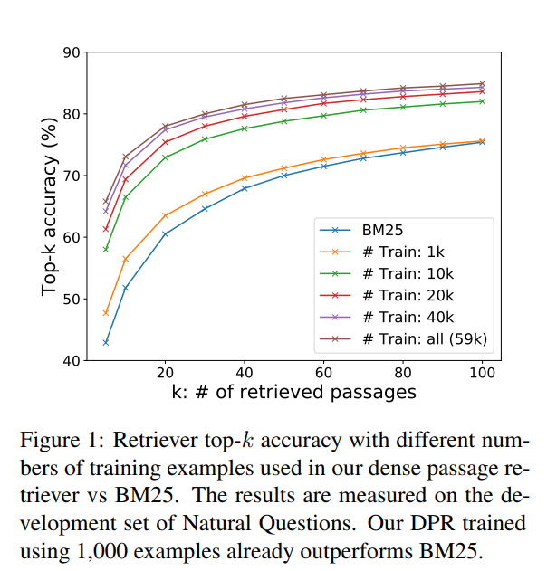 Dense Passage Retrieval for Open-Domain Question Answering Dense Passage Retrieval for Open-Domain Question Answering