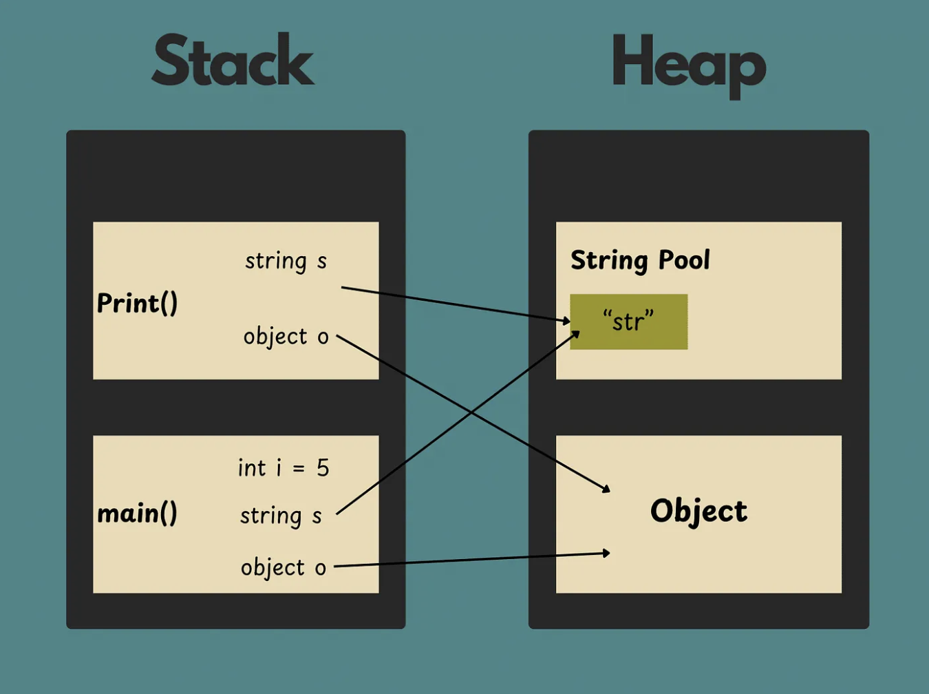 [Java] 힙(Heap)과 스택(Stack), 이것도 모르고 객체 생성 하셨나요? (JVM 메모리 구조)