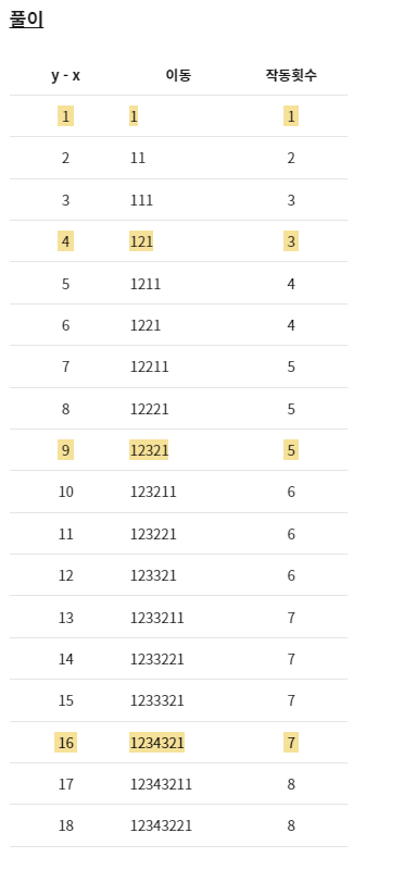 백준 1011_Fly me to the Alpha Centauri.cpp