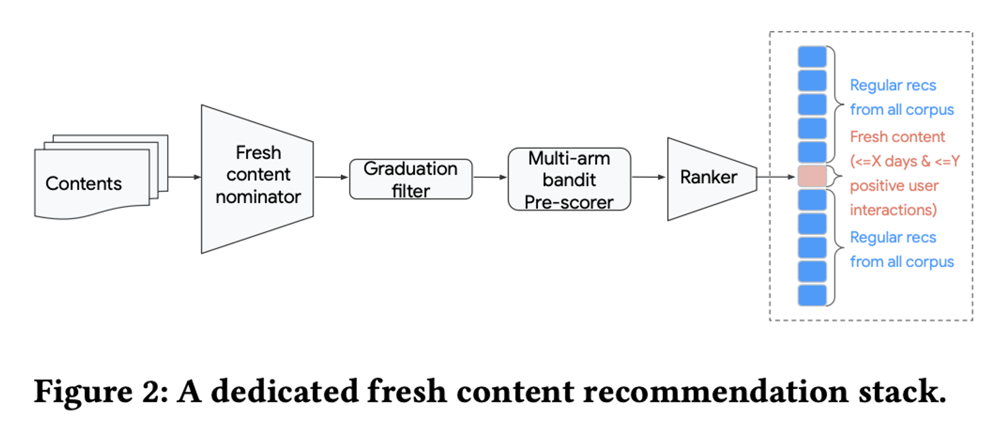 Fresh Content Needs More Attention: Multi-funnel Fresh Content ...