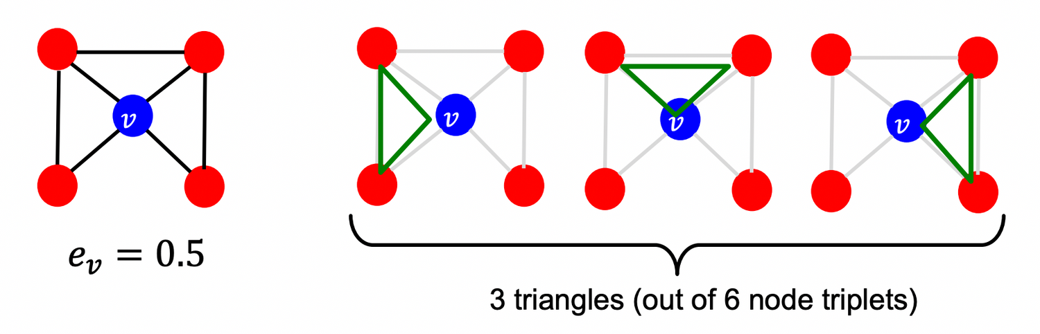 Lec 02. Traditional Methods for ML on Graphs