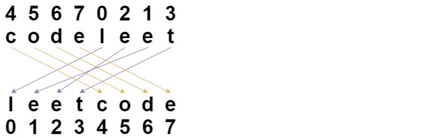 LeetCode 코딩 문제 2021/07/09 - Shuffle String