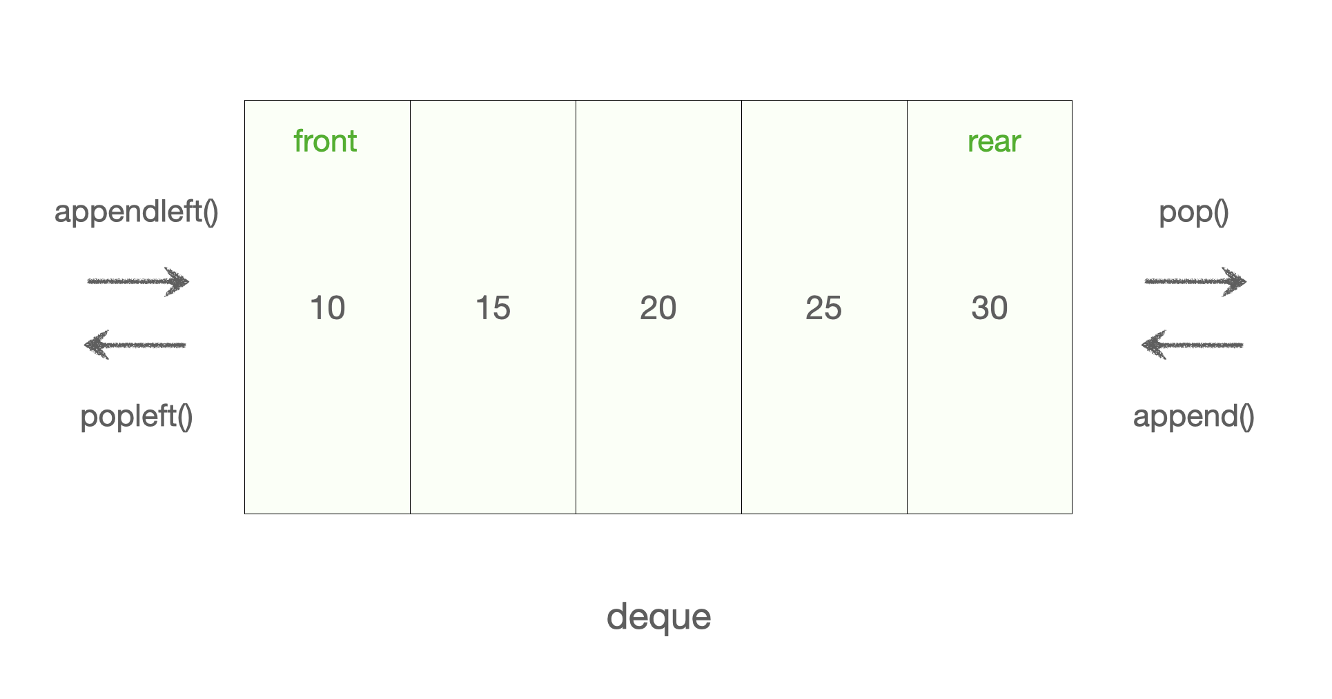 [자료구조] 스택과 큐 (stack / queue)