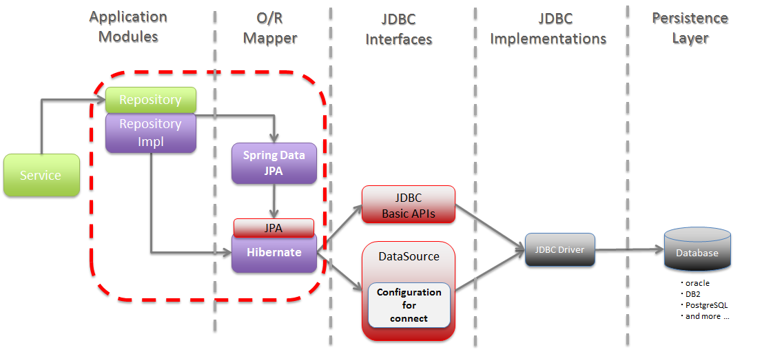 JPA vs Spring Data JPA
