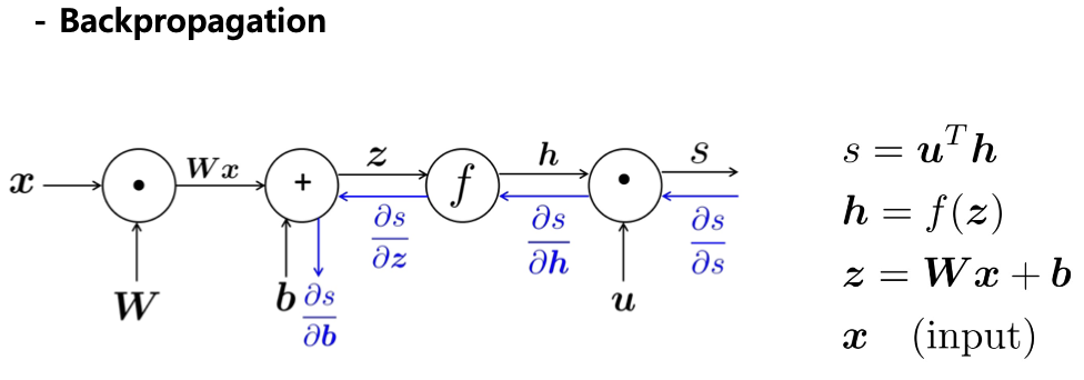 [CS224N] Lecture 4: Back Propagation and Computation Graphs