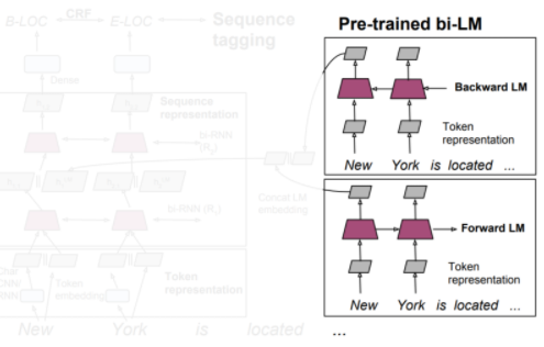 [CS224n] Lecture 13: Contextual Word Embeddings