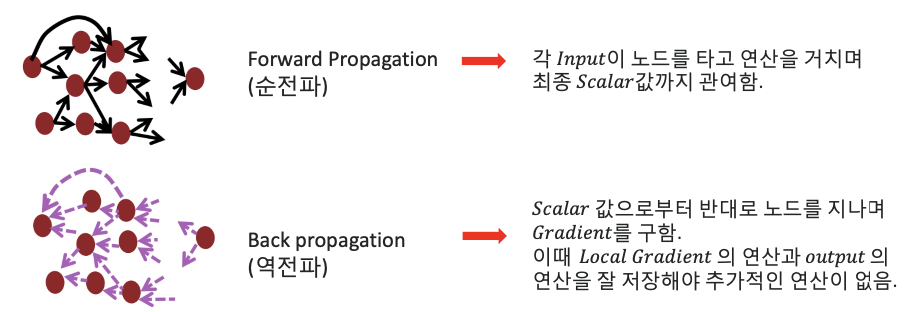 [CS224N] Lecture 4: Back Propagation and Computation Graphs