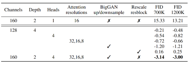 [논문리뷰] classifier guidance: Diffusion Models Beat GANs on Image Synthesis