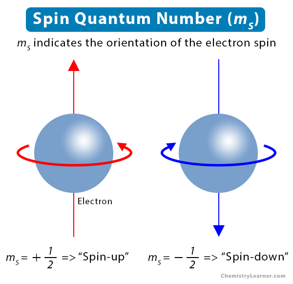[Quantum Computing Summary] - #1. Spin