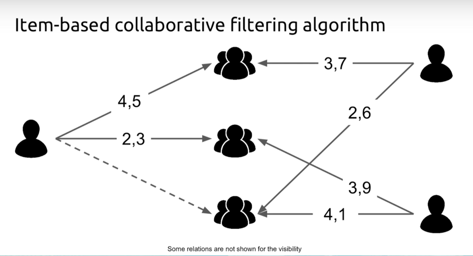 Collaborative Filtering Based Movie Recommender System