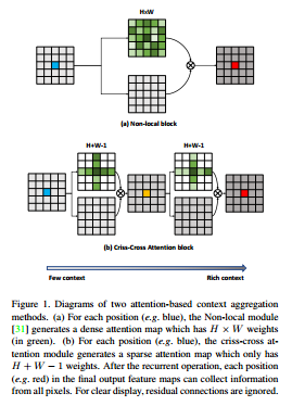 CCNet : Criss-Cross Attention for Semantic Segmentation