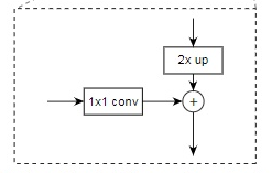 Object Detection : Backbone, Neck and Head Architecture