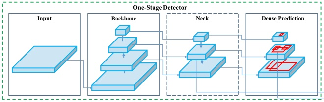 Object Detection Backbone Neck And Head Architecture