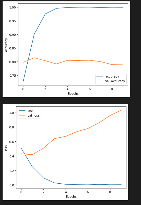 Tensorflow 3 Natural Language Processing In Tensorflow 3 Week Sequence Models Programming 4