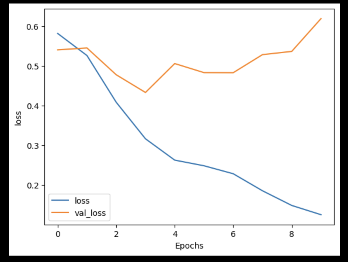 Tensorflow 3 Natural Language Processing In Tensorflow 3 Week Sequence Models Programming 4