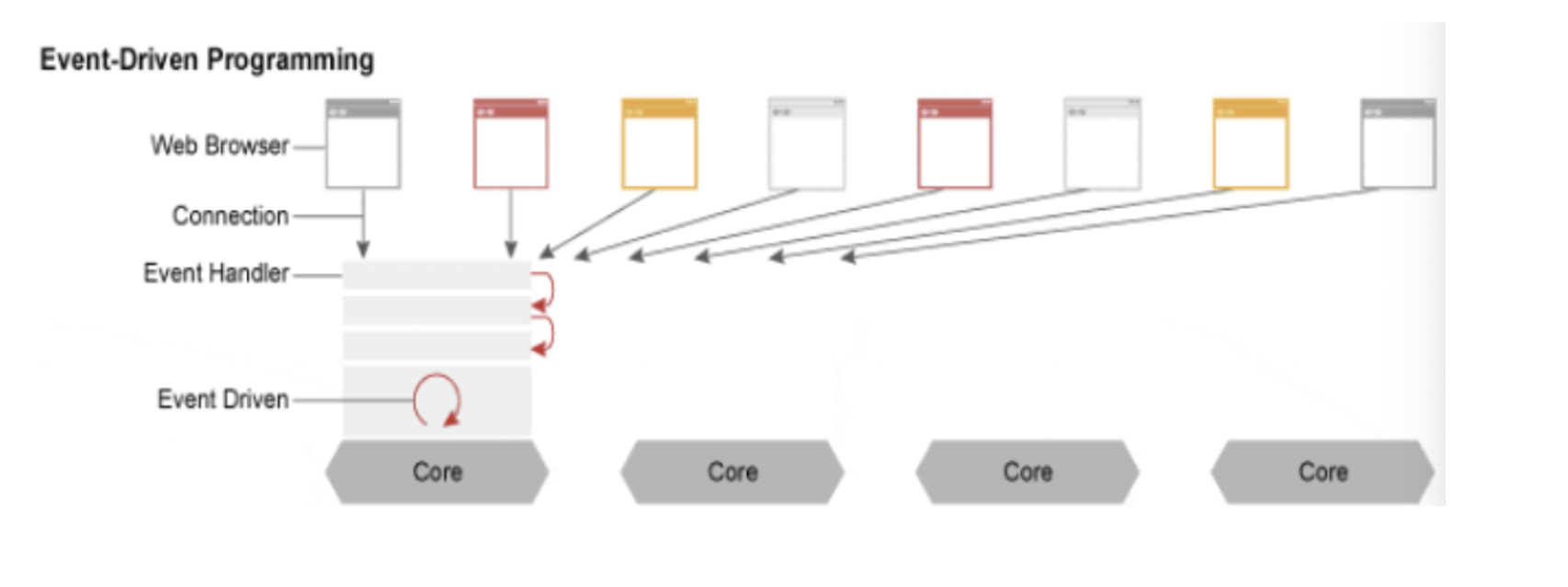 Web server Nginx vs Apache