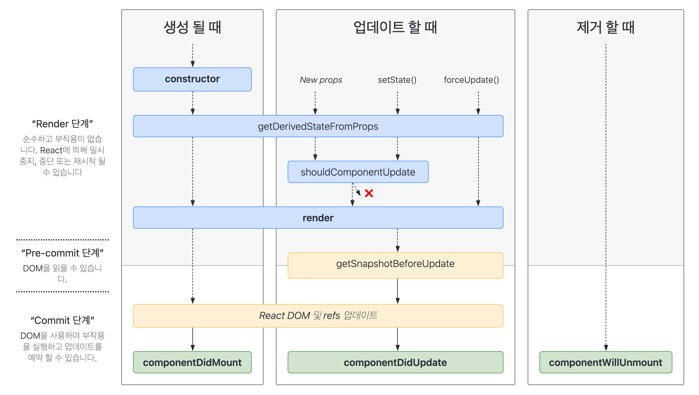 React | 라이프사이클(Life Cycle) 이해