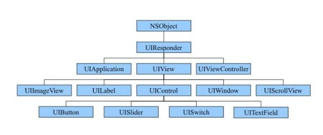 [iOS] UIKit 의 구조