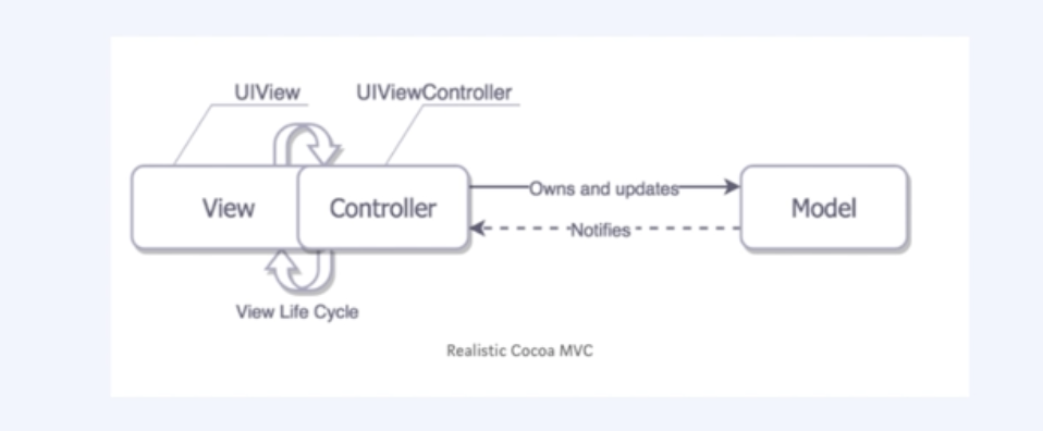 [iOS] UIKit 의 구조