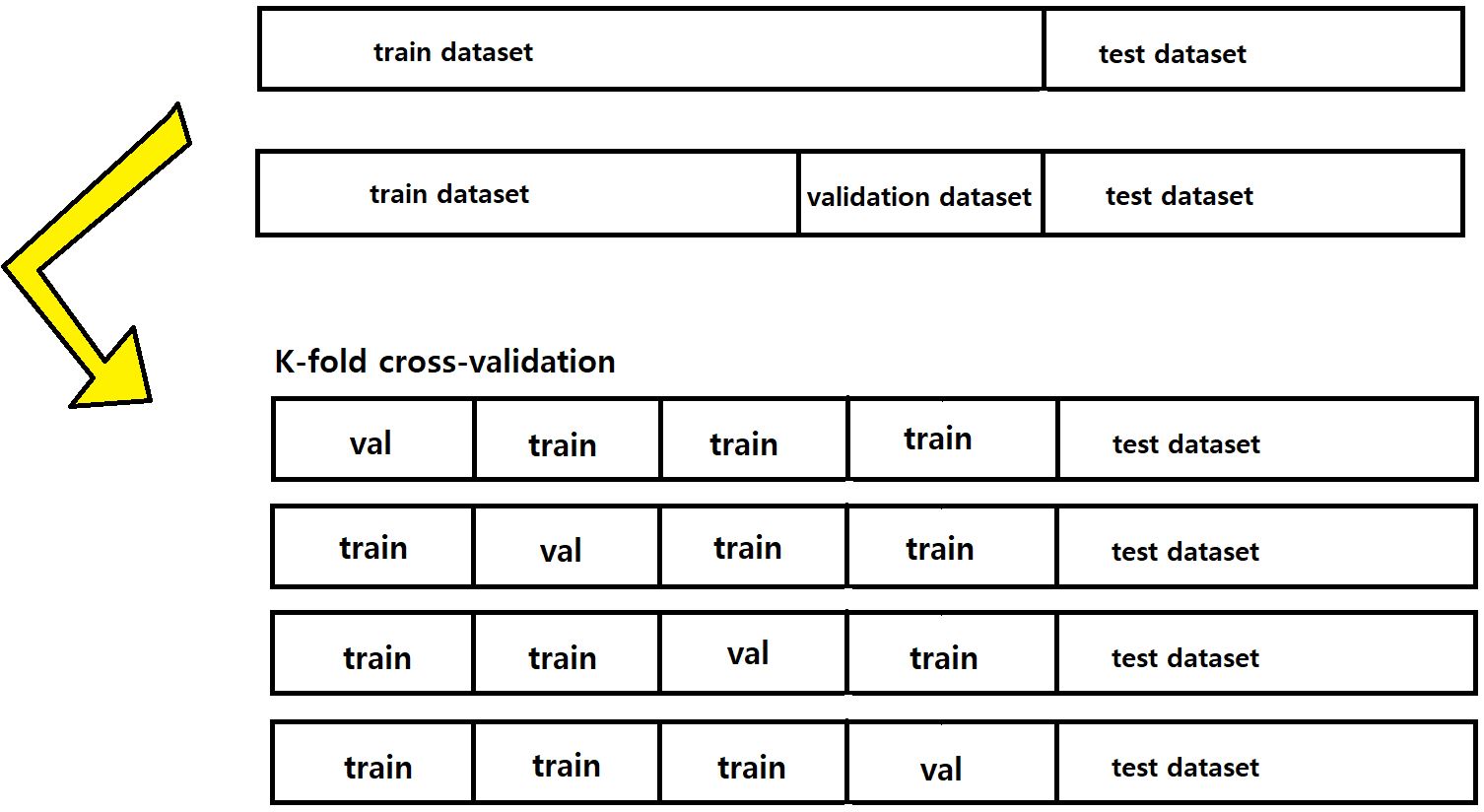 train, validation, test