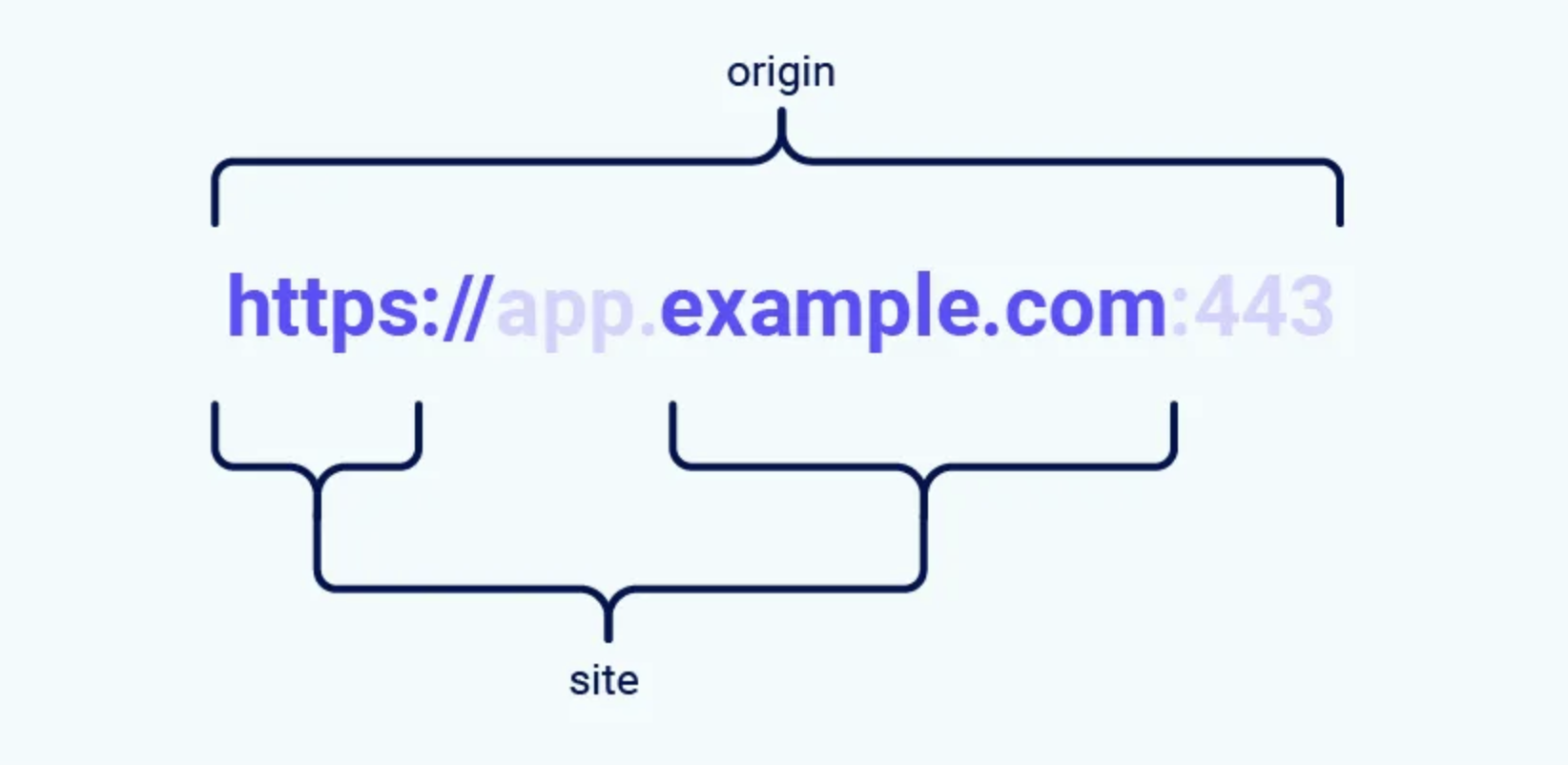 [cs] 네트워크 - SOP와 CORS