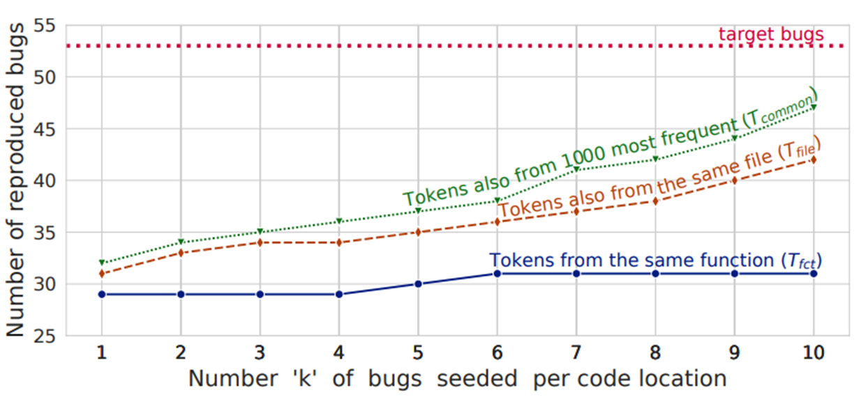 [Literature Survey] Semantic Bug Seeding: A Learning-based Approach for Creating Realistic Bugs