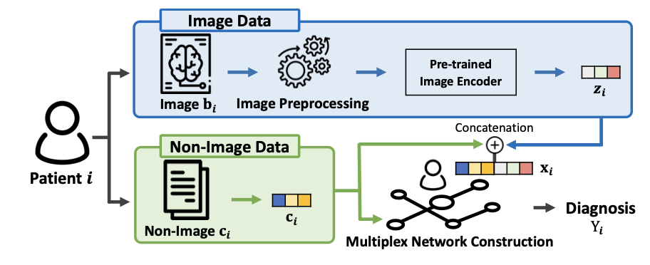 [Journal Review] Multi-Modal 데이터의 combination은 CNN 대비 GNN에서 더 효과적일까?
