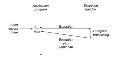 WEEK06 - (CSAPP : Chapter 08)