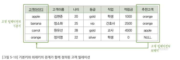 데이터베이스 - PK, FK