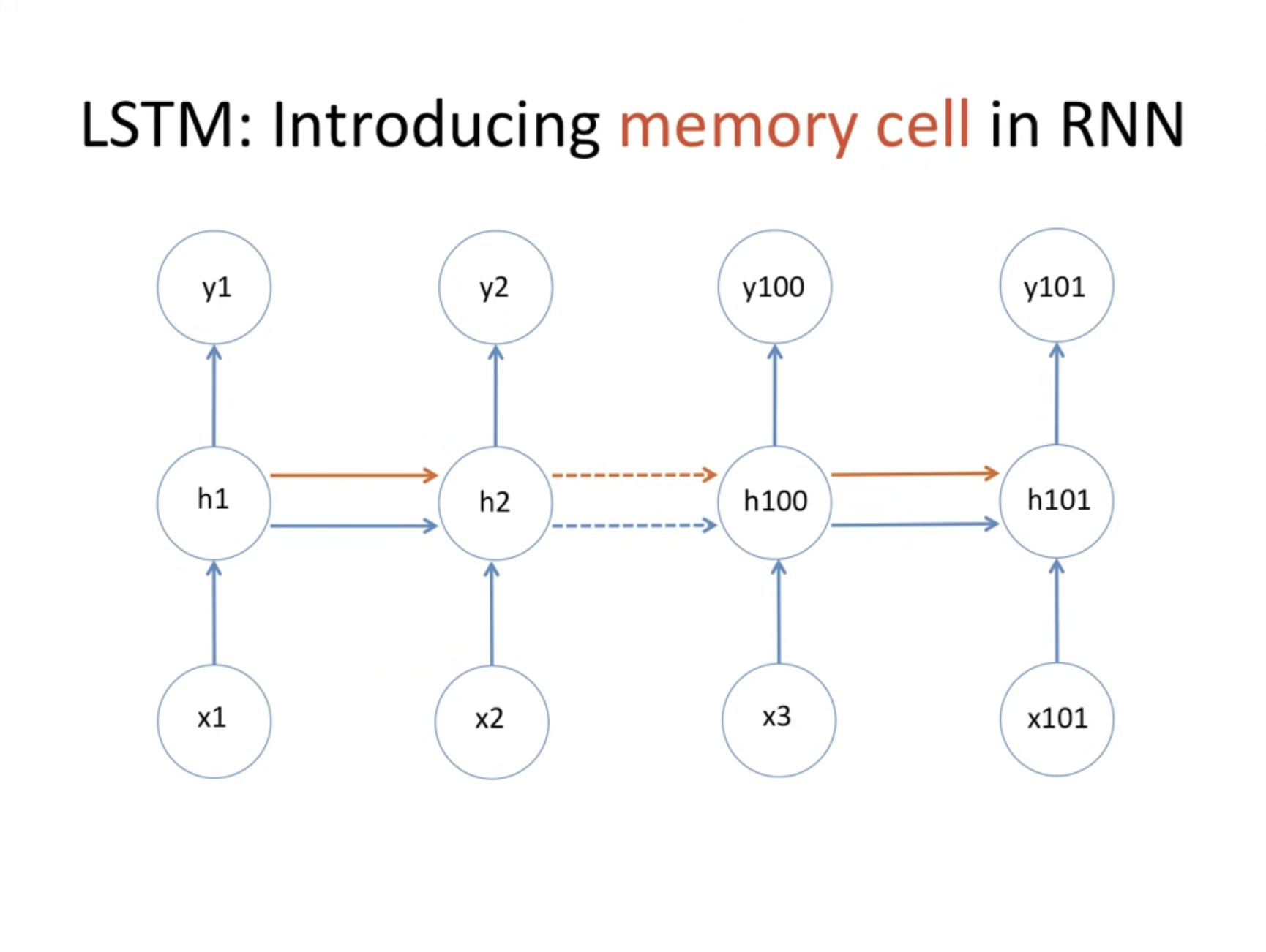 [딥러닝] RNN이 뭘까?