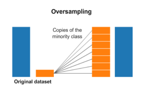 불균형 데이터 처리:: 오버샘플링,언더샘플링 / 이상치 제거