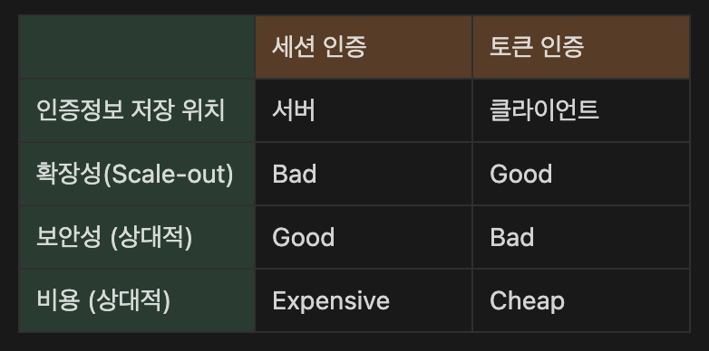 TIL | React (throttling, debouncing, 인증/인가 - 쿠키, 세션, 토큰 JWT ...)