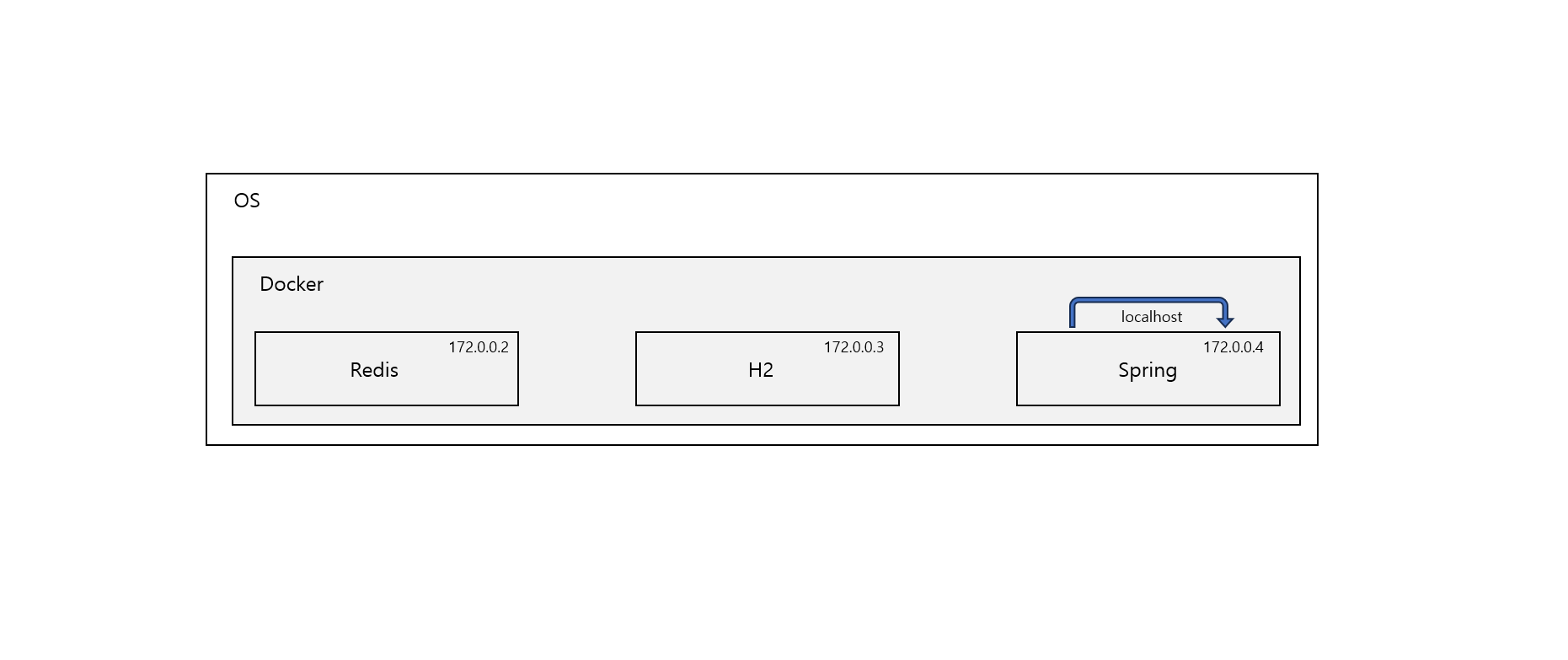 Docker localhost 및 IP