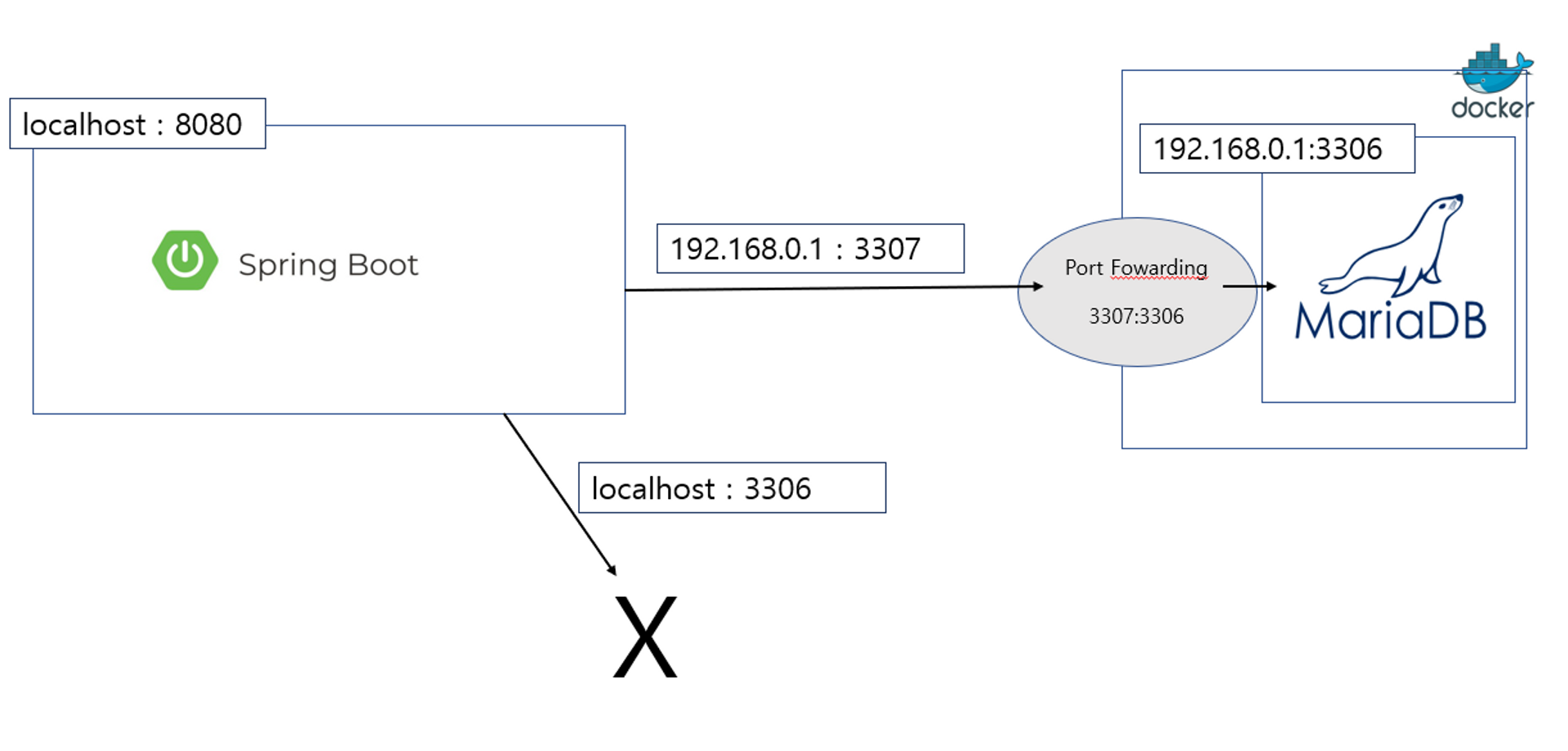 DB와 연동하기(with JPA, Querydsl)