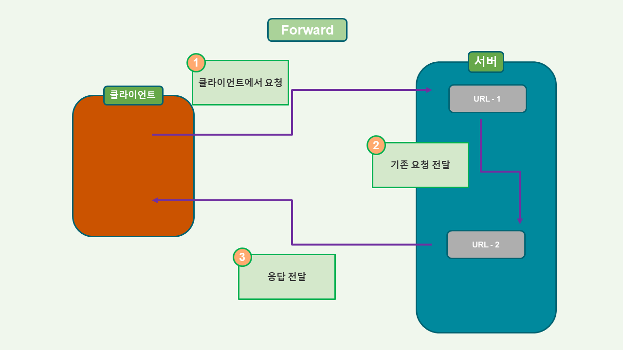 Spring Modelattribute Requestmapping Getmapping Pathvariable Spring에서의 Redirect와