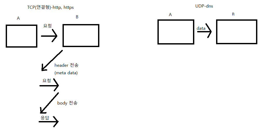 개발자과정 (12.26)-Network, lambda